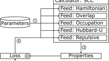 TBMaLT, a flexible toolkit for combining tight-binding and machine learning | The Journal of ...