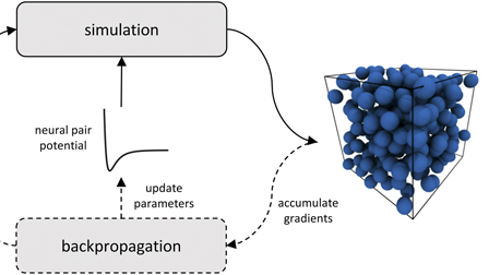 Learning pair potentials using differentiable simulations | The Journal of Chemical Physics ...