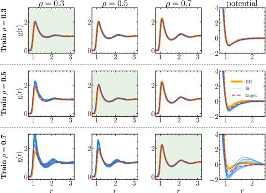 Learning pair potentials using differentiable simulations | The Journal of Chemical Physics ...