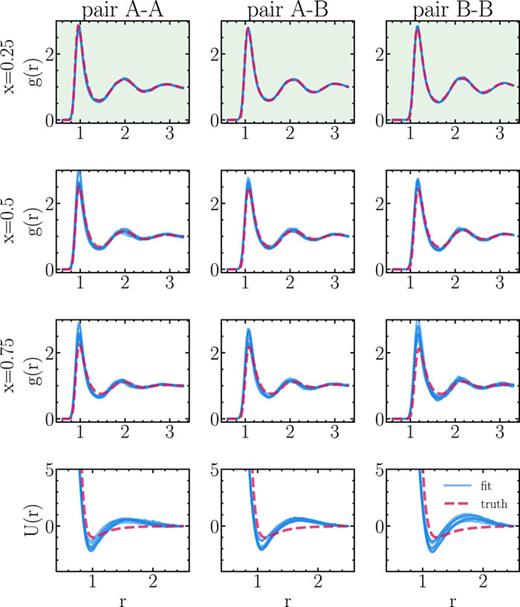 Learning pair potentials using differentiable simulations | The Journal of Chemical Physics ...
