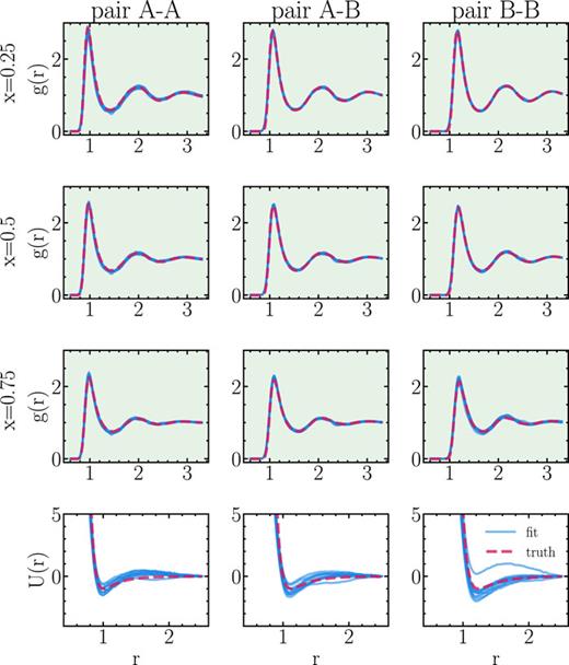 Learning pair potentials using differentiable simulations | The Journal of Chemical Physics ...