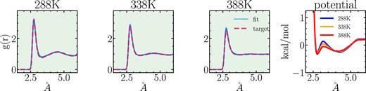 Learning pair potentials using differentiable simulations | The Journal of Chemical Physics ...