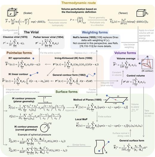 A perspective on the microscopic pressure (stress) tensor: History ...