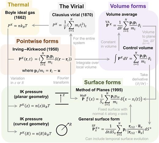 A perspective on the microscopic pressure (stress) tensor: History ...