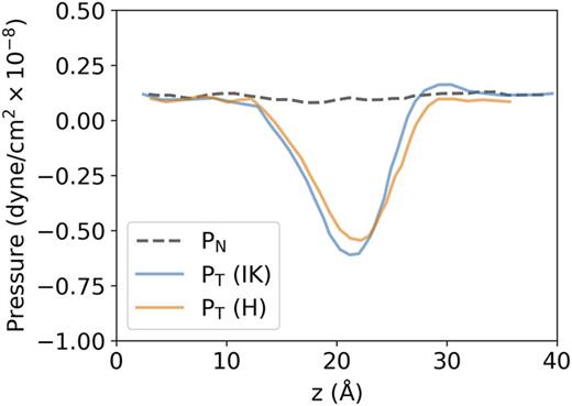 A perspective on the microscopic pressure (stress) tensor: History ...