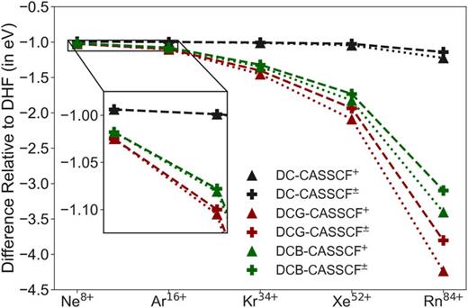 Correlated Dirac–Coulomb–Breit multiconfigurational self-consistent-field methods | The Journal ...