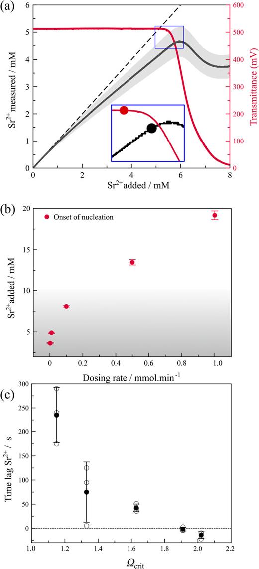 Deciphering strontium sulfate precipitation via Ostwald’s rule of ...