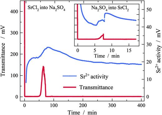 Deciphering strontium sulfate precipitation via Ostwald’s rule of ...