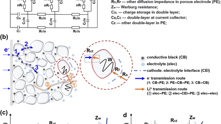 Reliable impedance analysis of Li-ion battery half-cell by ...