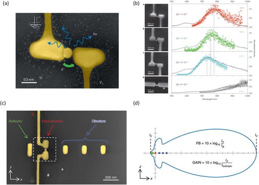 Optical properties of plasmonic tunneling junctions | The Journal of ...