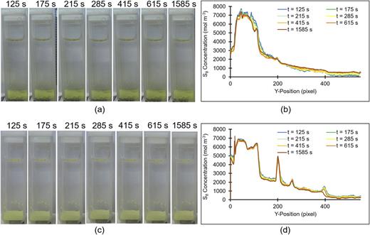 Solubility and dissolution kinetics of sulfur and sulfides in ...