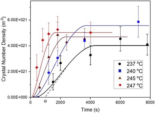 Nucleation kinetics model for primary crystallization in Al–Y–Fe ...