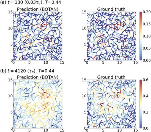 BOTAN: BOnd TArgeting Network for prediction of slow glassy dynamics by ...