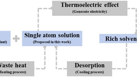 Single atom solutions for carbon dioxide capture | The Journal of Chemical Physics | AIP Publishing