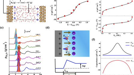 Molecular understanding of the Helmholtz capacitance difference between ...