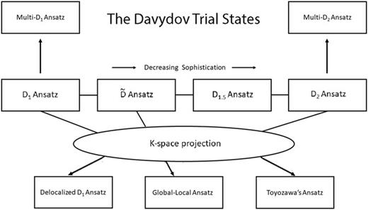 The hierarchy of Davydov’s Ansätze: From guesswork to numerically ...