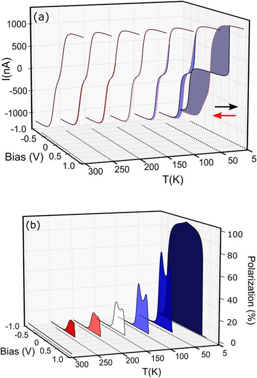 Temperature-dependence of the chirality-induced spin selectivity effect ...