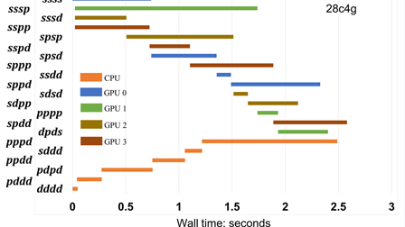 A hybrid CPU/GPU method for Hartree–Fock self-consistent-field calculation | The Journal of ...
