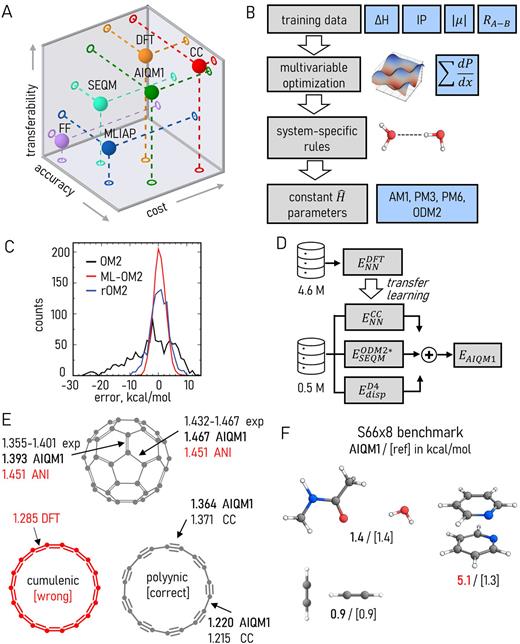 Synergy of semiempirical models and machine learning in computational ...
