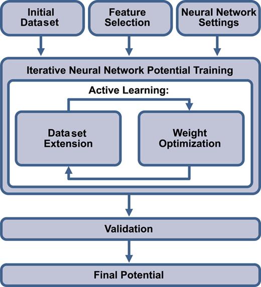 How to train a neural network potential | The Journal of Chemical Physics | AIP Publishing