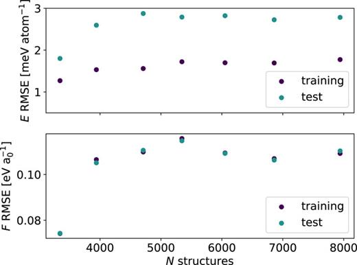 How to train a neural network potential | The Journal of Chemical ...