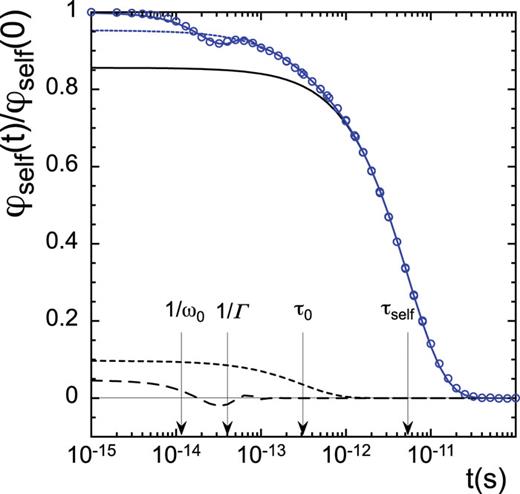The Debye’s model for the dielectric relaxation of liquid water and the ...