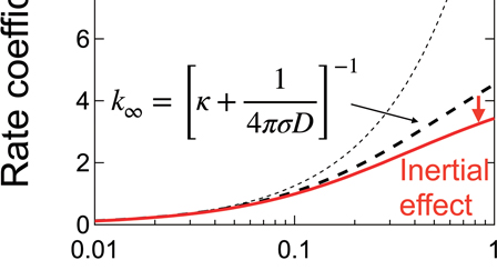 Persistent effects of inertia on diffusion-influenced reactions ...