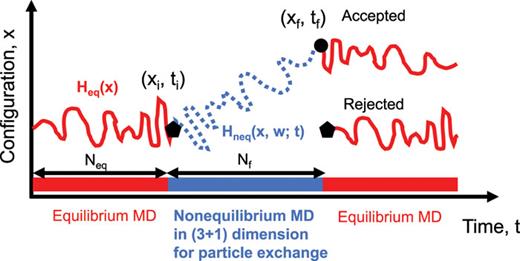 Grand-canonical molecular dynamics simulations powered by a hybrid 4D nonequilibrium MD/MC ...