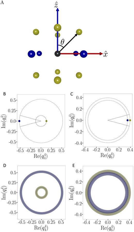 Symmetry-specific characterization of bond orientation order in DNA ...