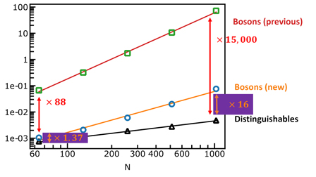 Quadratic scaling bosonic path integral molecular dynamics | The ...