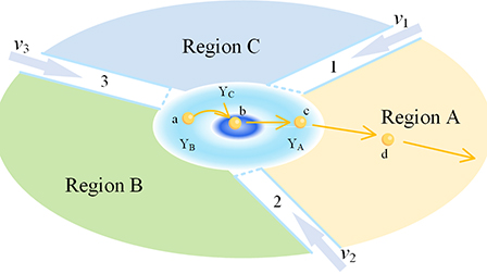 Particle sorting method based on swirl induction | The Journal of Chemical Physics | AIP Publishing