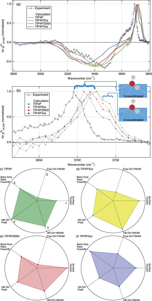 Appraisal of TIP4P-type models at water surface | The Journal of ...