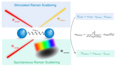 Raman scattering and vacuum fluctuation: An Einstein-coefficient-like ...