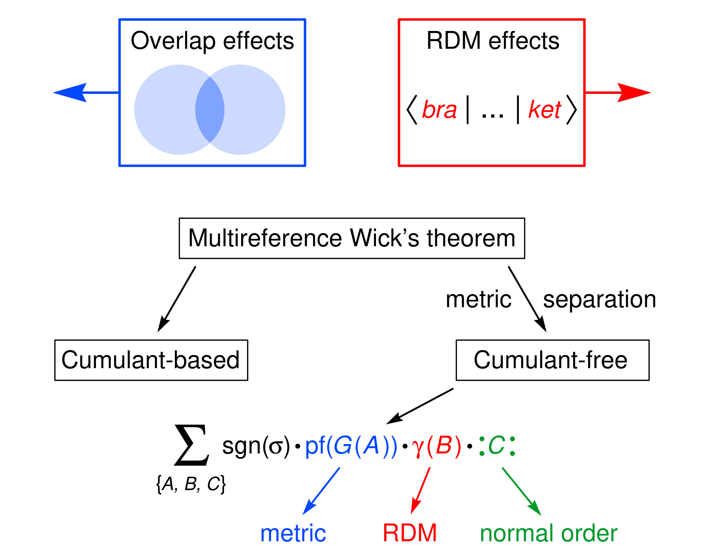 Separation of metric in Wick’s theorem | The Journal of Chemical ...