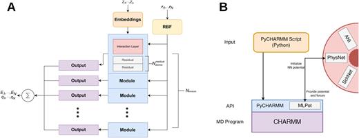 PhysNet meets CHARMM: A framework for routine machine learning/molecular mechanics simulations ...