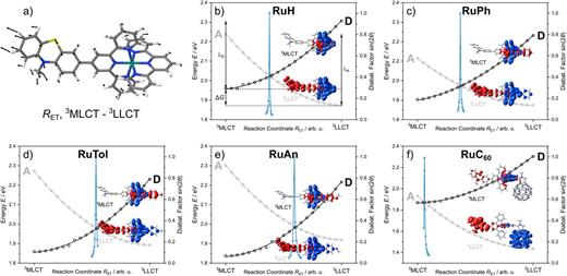 The three kingdoms—Photoinduced electron transfer cascades controlled ...