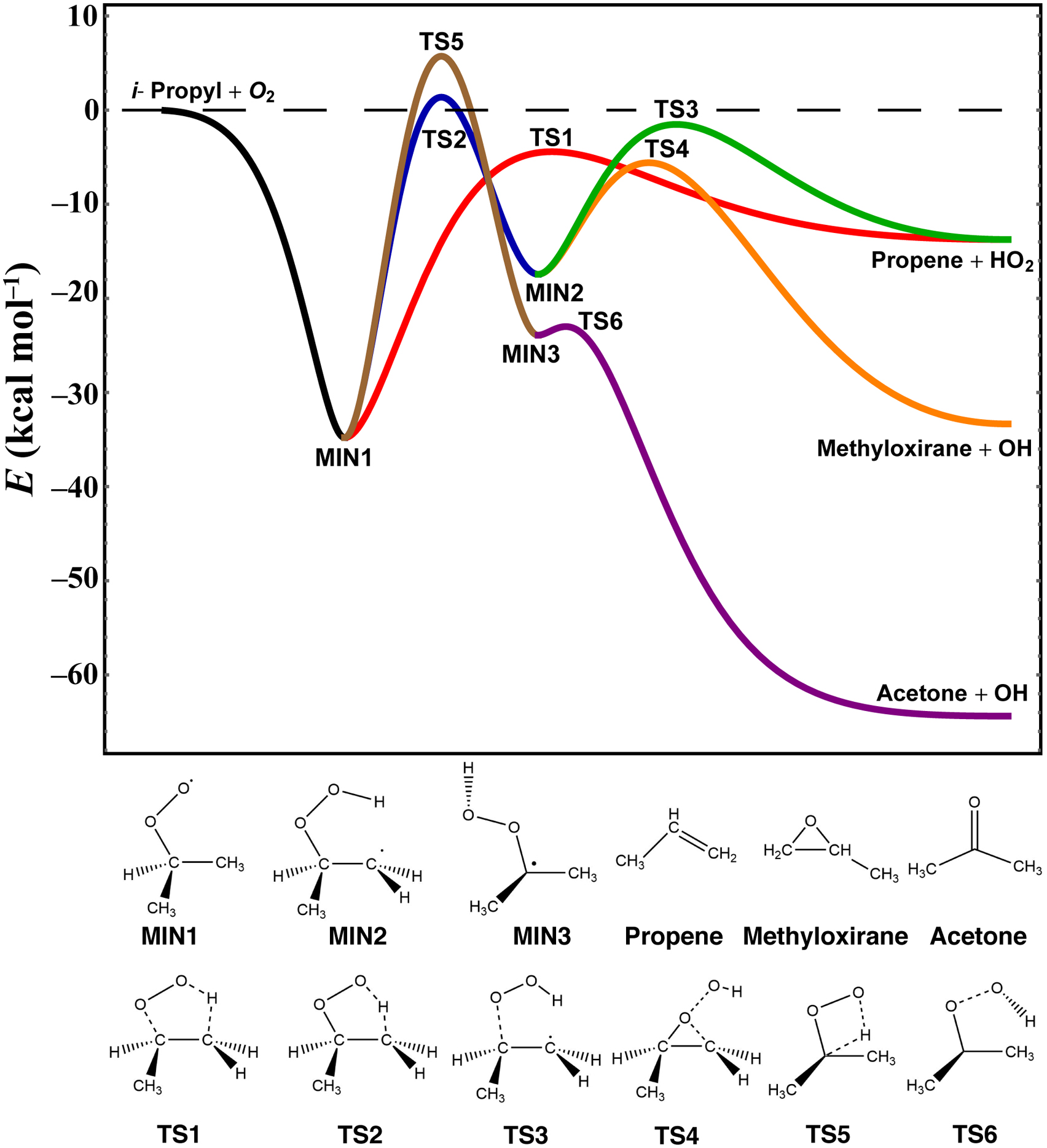 The multichannel i-propyl + O2 reaction system: A model of secondary ...
