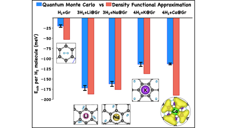 Unraveling H2 chemisorption and physisorption on metal decorated ...
