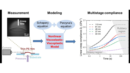 Direct measurement and modeling of viscoelastic–viscoplastic properties ...