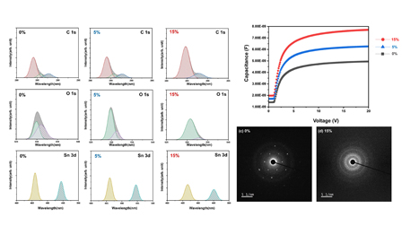 High electrical characteristics through graphene oxide doping process ...