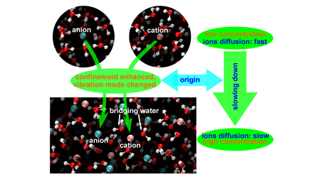 Structural and dynamical properties of concentrated alkali- and ...