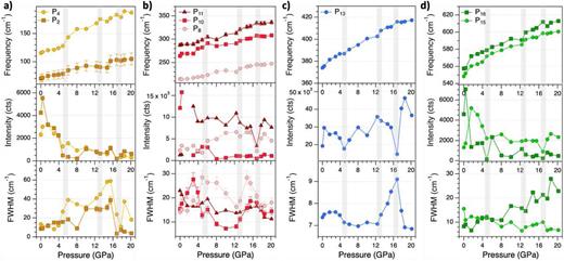 Raman spectroscopy study of pressure-induced phase transitions in ...