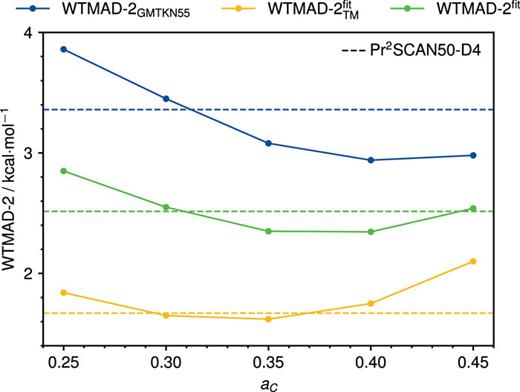 Dispersion Corrected R2scan Based Double Hybrid Functionals The