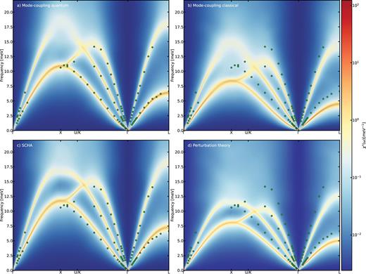 Mode-coupling theory of lattice dynamics for classical and quantum ...