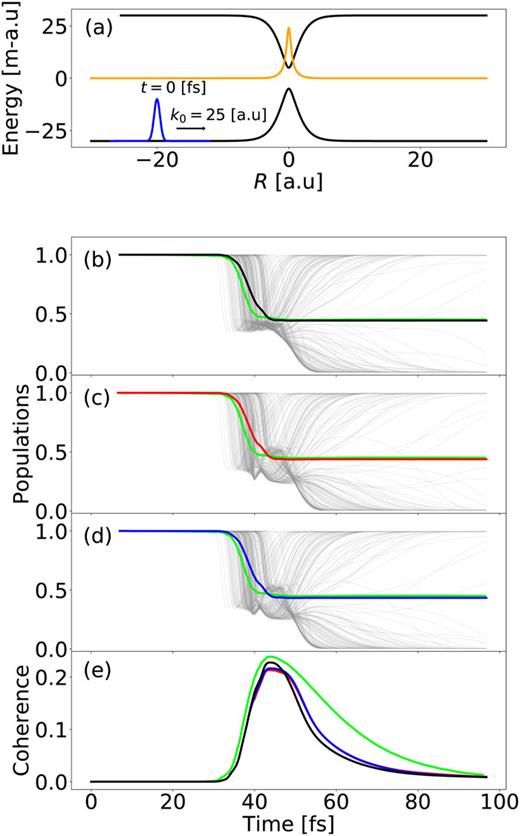 Stabilized coupled trajectory mixed quantum–classical algorithm with ...