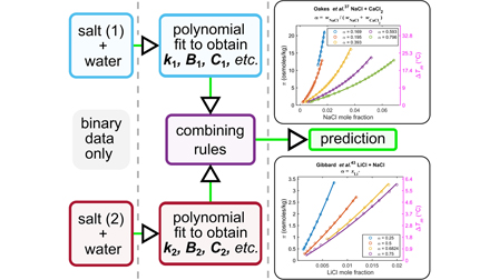 Predicting freezing points of ternary salt solutions with the ...