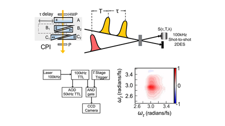 Rapid scan white light two-dimensional electronic spectroscopy with 100 ...