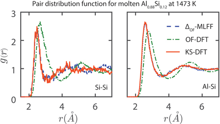 Kohn–Sham accuracy from orbital-free density functional theory via Δ ...