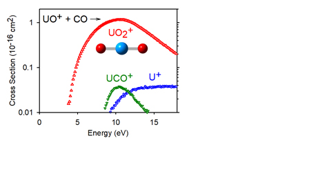 A guided ion beam investigation of UO2+ thermodynamics and f orbital ...
