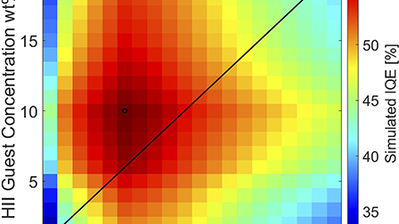 A modeling approach to understanding OLED performance improvements arising from spatial ...